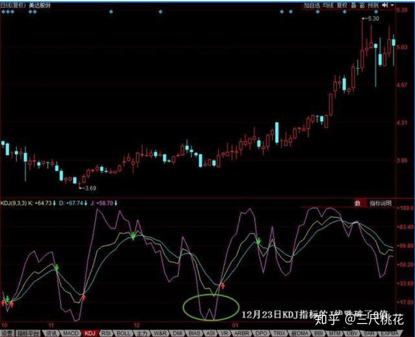 如何看KDJ，读懂三条线的使用技巧，KDJ指标的买入和卖出形态 - 知乎
