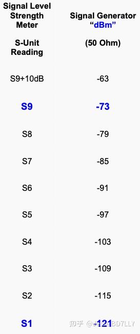 底噪S9,信号59,你知道我们电台上信号强度显示的内部含义吗？ - 知乎