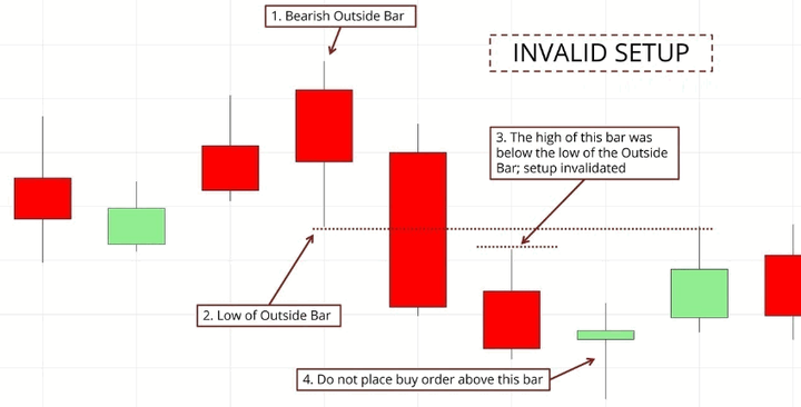 [价格行为]用失败的Outside Bar策略捉顶和摸底 - 知乎