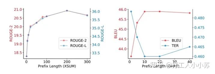 深入理解Prefix Tuning - 知乎