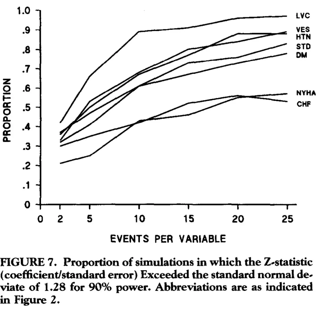 什么是EPV？样本量到底多少才足够？ - 知乎
