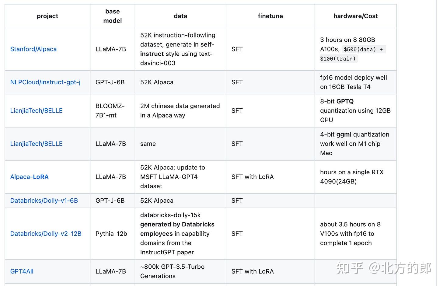 LLM大爆发，盘点近期令人兴奋的开源LLM和数据集 - 知乎