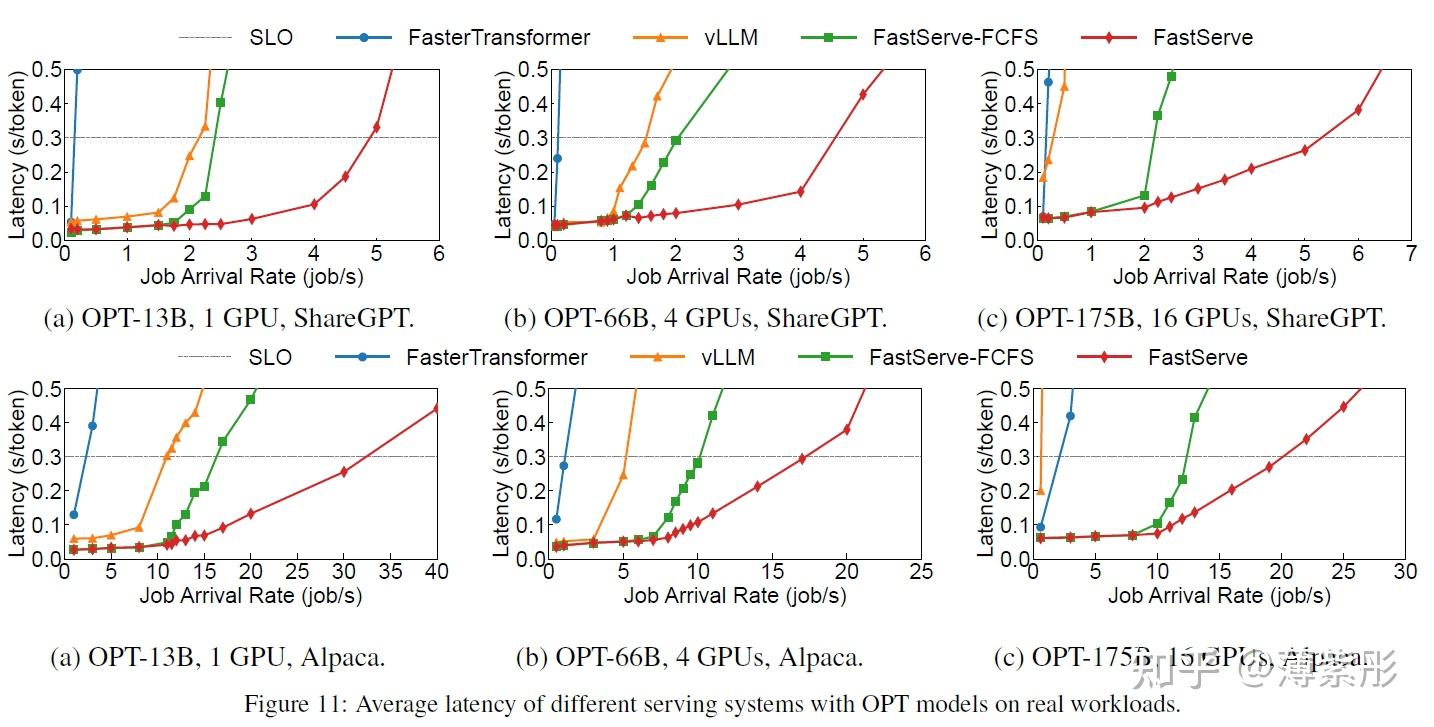 Fast Distributed Inference Serving for Large Language Models - 知乎
