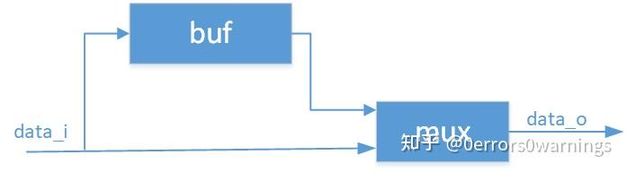 芯片设计-skid buffer(ready打断) - 知乎