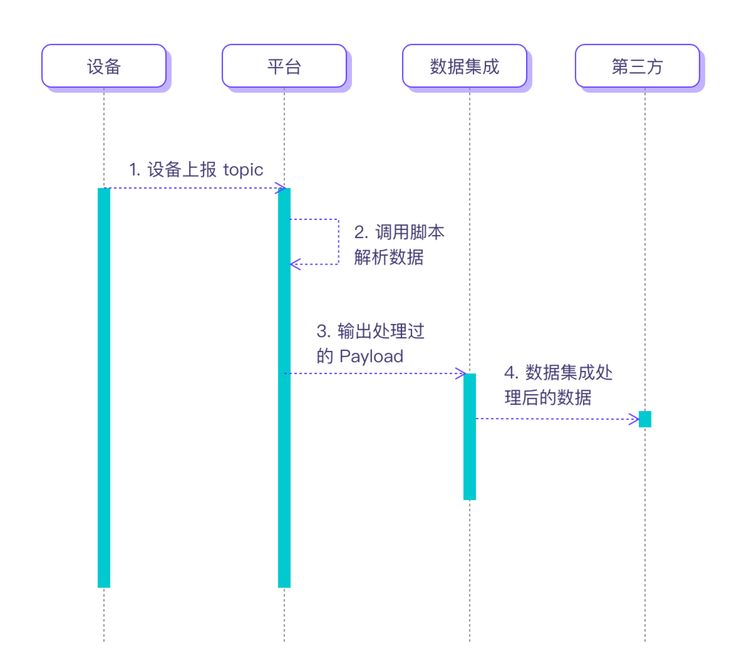 Emqx Cloud 自定义函数实现多种 Iot 数据形式的灵活转化 知乎