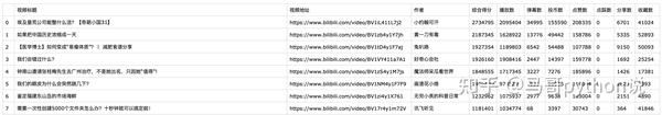 【python爬虫案例】用python爬取B站TOP100排行榜数据 - 知乎