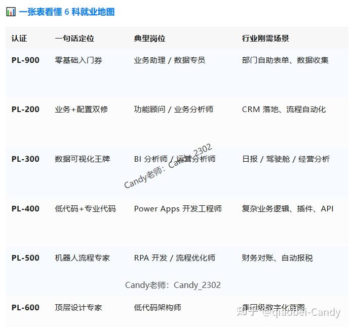 一文读懂 PL-400：微软 Power Platform Developer Associate 认证 - 知乎