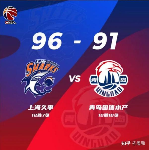 吃了个哑巴亏！青岛国信91:96不敌上海，赛后青岛队主帅何出此言？赛季被双杀！2022年最后一场比赛在失利中度过！青岛男篮：尤金杰曼空砍30+5，上海九事：王哲林当选本场MVP爆砍30+15 - 知乎
