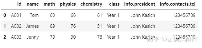 Pandas解析JSON数据 - 知乎