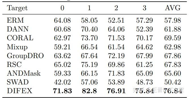 《小王爱迁移》系列之39：充分挖掘域不变特征的域泛化DIFEX (TMLR'22) - 知乎