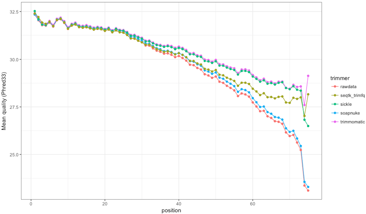 Trimmomatic、SOAPnuke、sickle和seqtk的比较 - 知乎