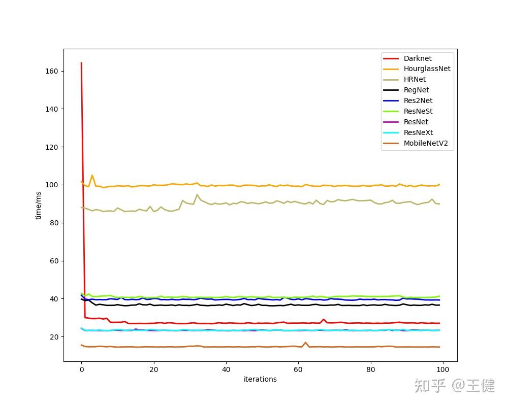 测试MMDetection中backbones的推理耗时 - 知乎