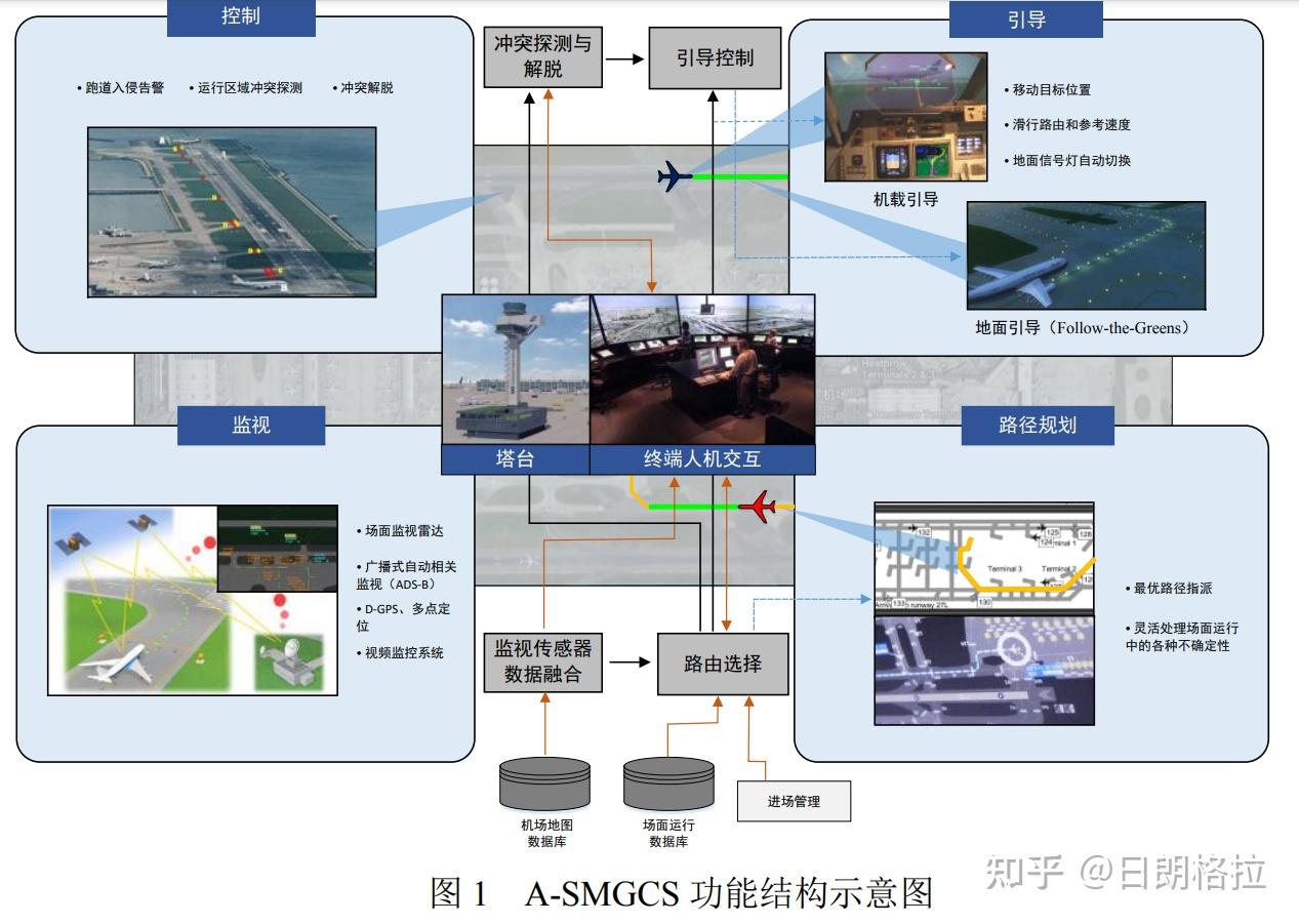 A-SMGCS 高级地面活动引导与控制系统 - 知乎