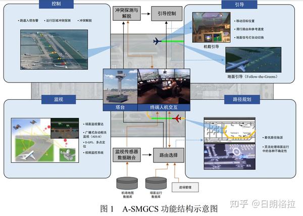 A-SMGCS 高级地面活动引导与控制系统 - 知乎