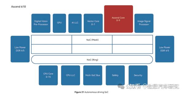 #华为 #MDC610 拆解分析 #智驾芯片 @佐思汽研 - 知乎