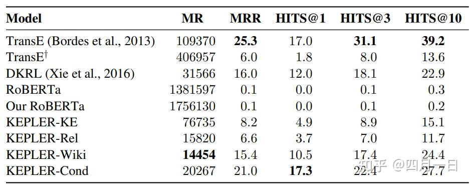 读论文||KEPLER: A Unified Model for Knowledge Embedding and Pre-trained Language Representation - 知乎