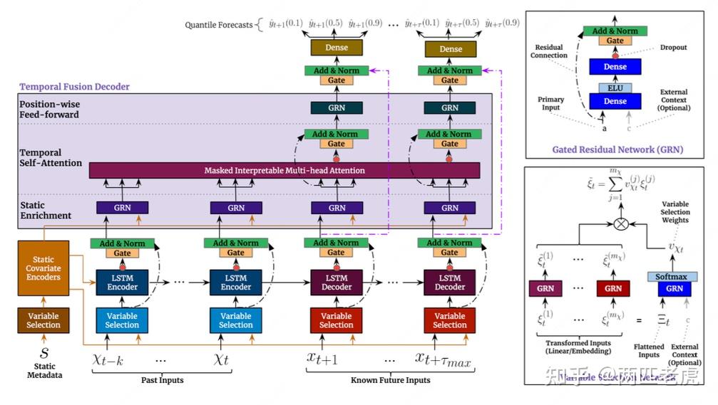 【时序模型】Temporal Fusion Transformers for Interpretable Multi-horizon Time ...