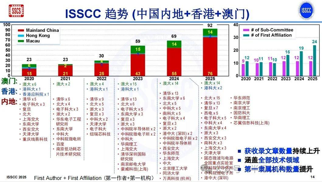 ISSCC 2025：中国收录数量第一，76篇论文亮点解析 - 知乎