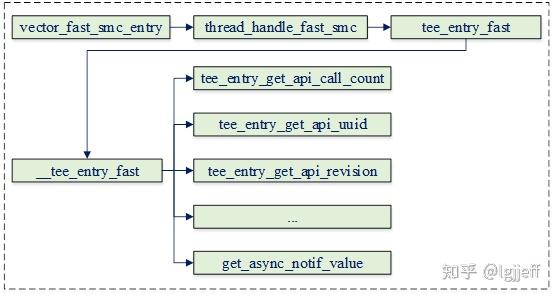 基于optee的可信操作系统（七） optee的smc和线程处理 - 知乎