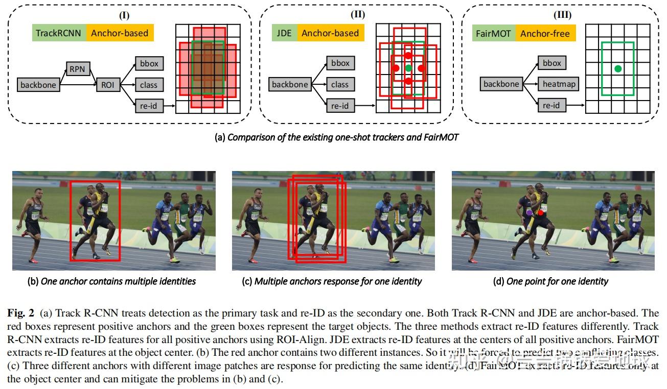 论文FairMOT:On the Fairness of Detection and Re-Identification in Multiple Object Tracking单阶段多目标跟踪 ...