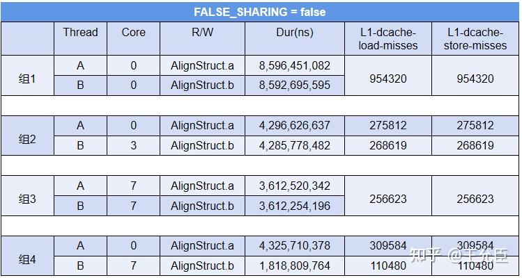 性能杀手-false sharing cache line - 知乎
