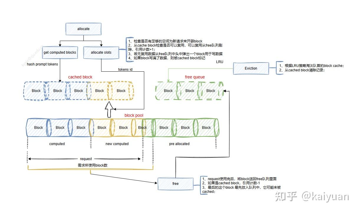 高效推理的核心：vLLM V1 KV cache 管理机制剖析 - 知乎