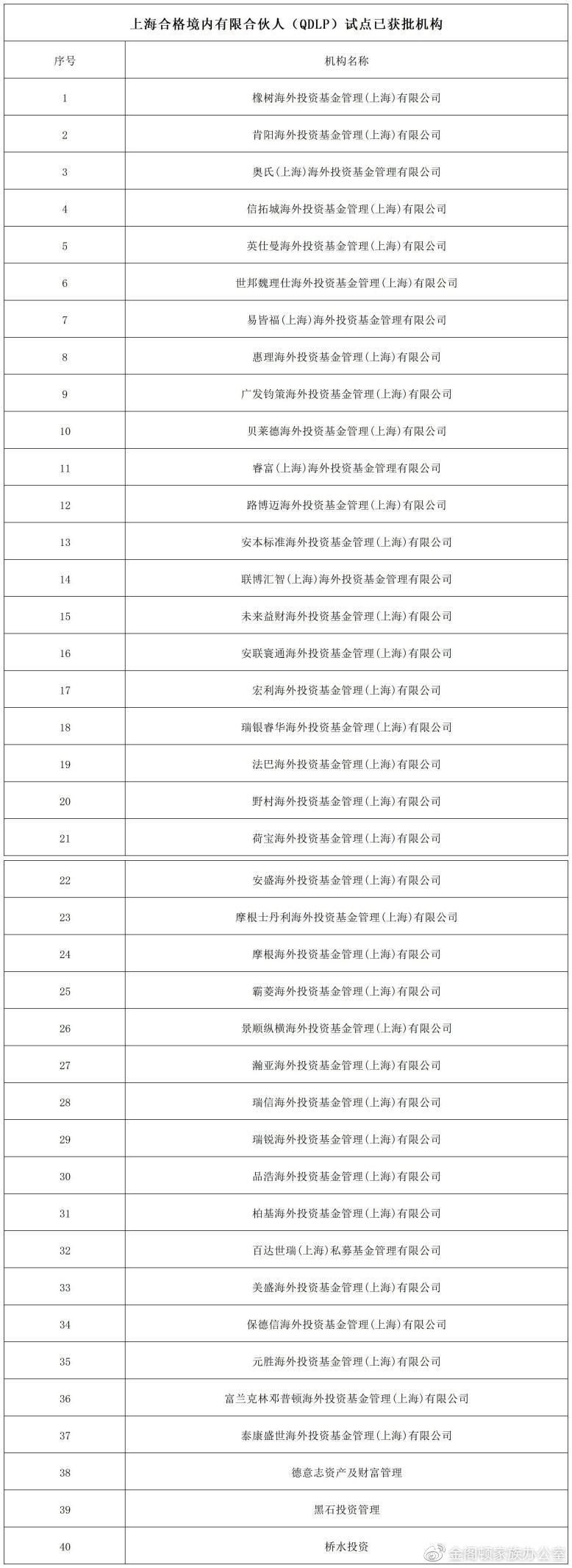 【跨境投资】（上）获批QD资质机构概览丨各地QDLP获批机构名单 - 知乎