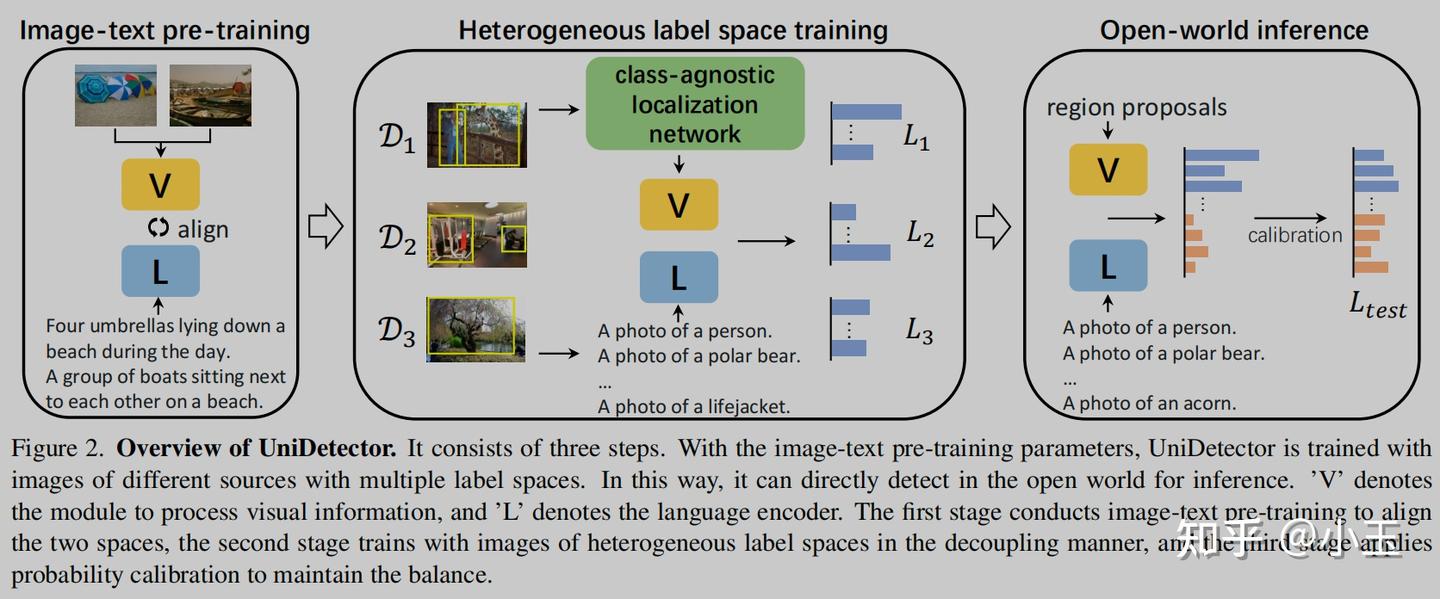[CVPR2023]Detecting Everything in the Open World: Towards Universal Object Detection - 知乎
