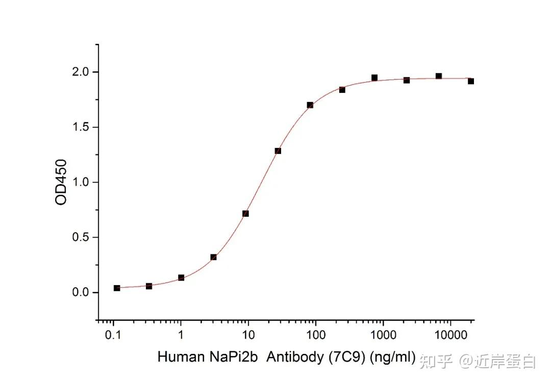 八次跨膜蛋白NaPi2b—肺癌与卵巢癌治疗的种子选手？ - 知乎