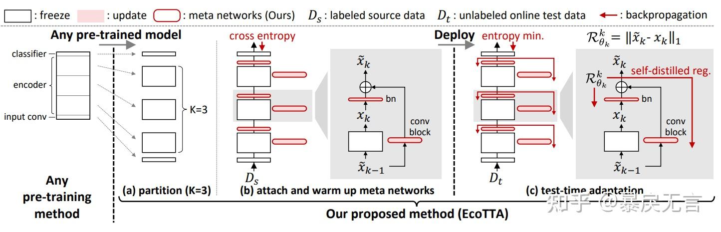 EcoTTA: Memory-Efficient Continual Test-time Adaptation via Self ...
