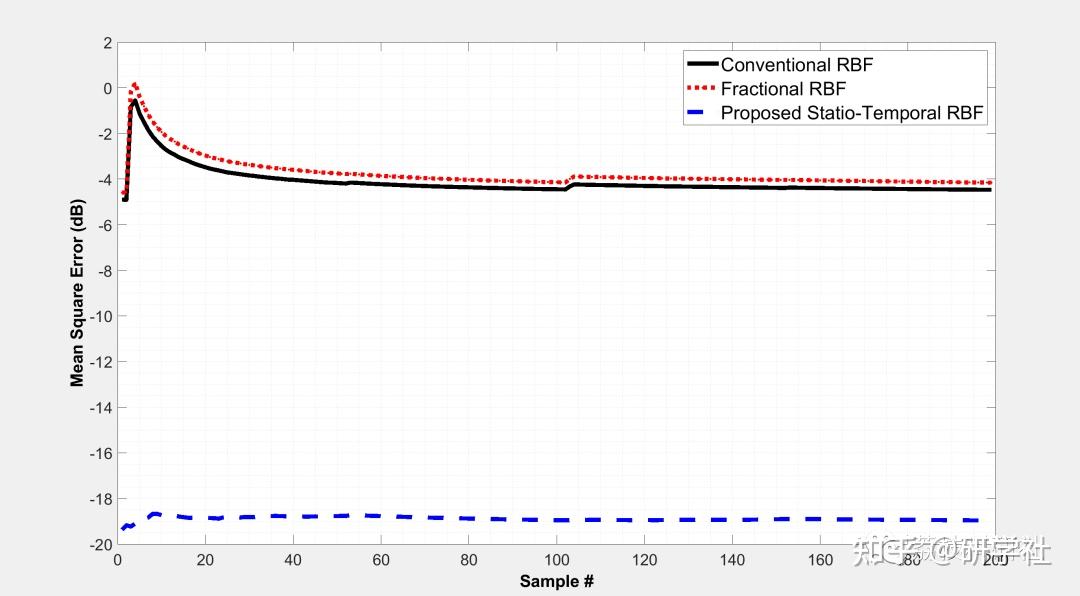 基于时空RBF-NN进行非线性系统识别（Matlab代码实现） - 知乎
