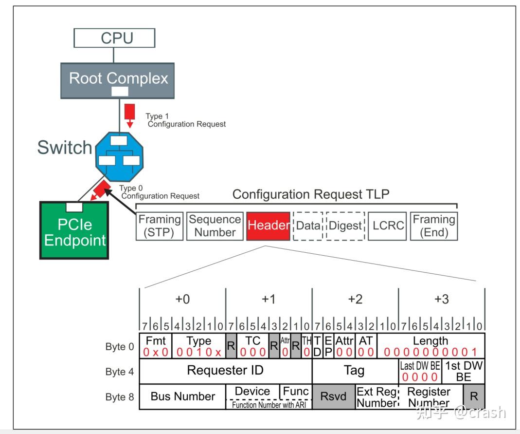 PCIE基础（2）事务层 10:44 AM - 知乎