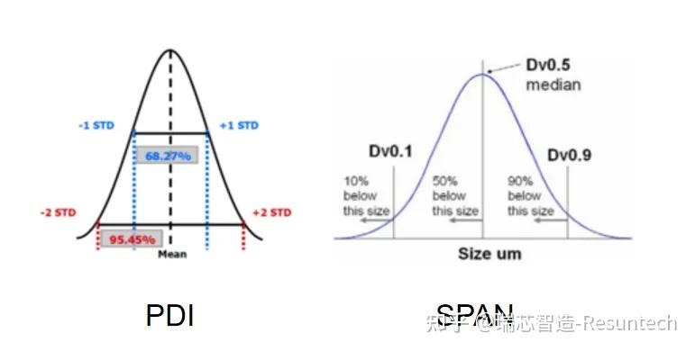 粒径分布计算用PDI还是SPAN? 别再傻傻分不清了 - 知乎