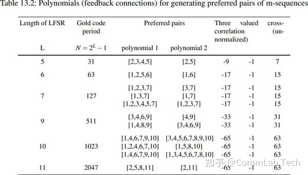 实战数字信号处理之四⼗⼋ 扩频技术之⼏种扩频序列 - 知乎
