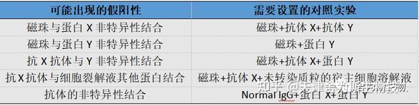 实验干货|免疫共沉淀（CoIP）实验原理及应用 - 知乎