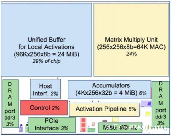 TPU原理技术与xPU - 知乎