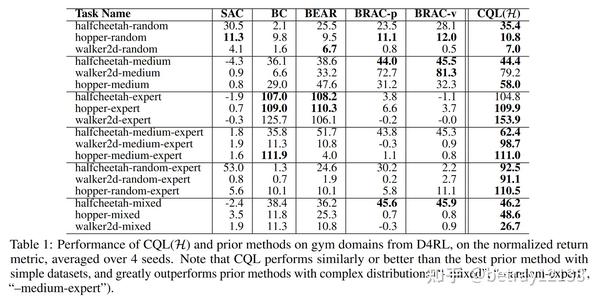 CQL: Conservative Q-Learning for Offline Reinforcement Learning - 知乎