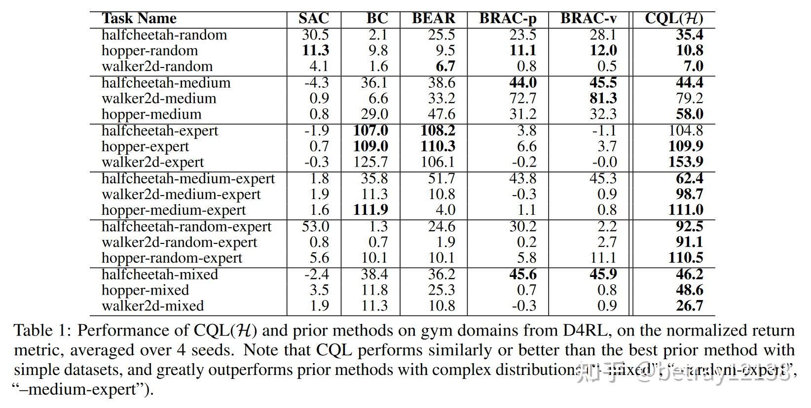 CQL: Conservative Q-Learning for Offline Reinforcement Learning - 知乎