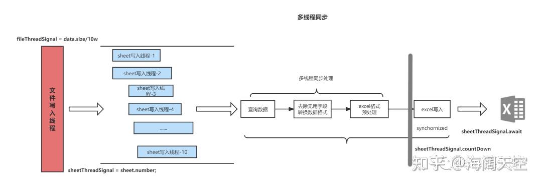 Easyexcel 带格式多线程导出百万数据（亲测牛逼） 知乎