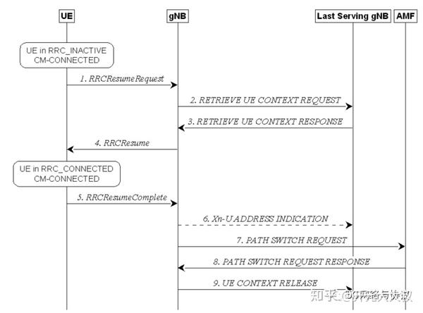 5G RRC Inactive总结及部分log示例 - 知乎