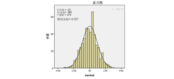 Spss峰度系数结果怎么看 知乎