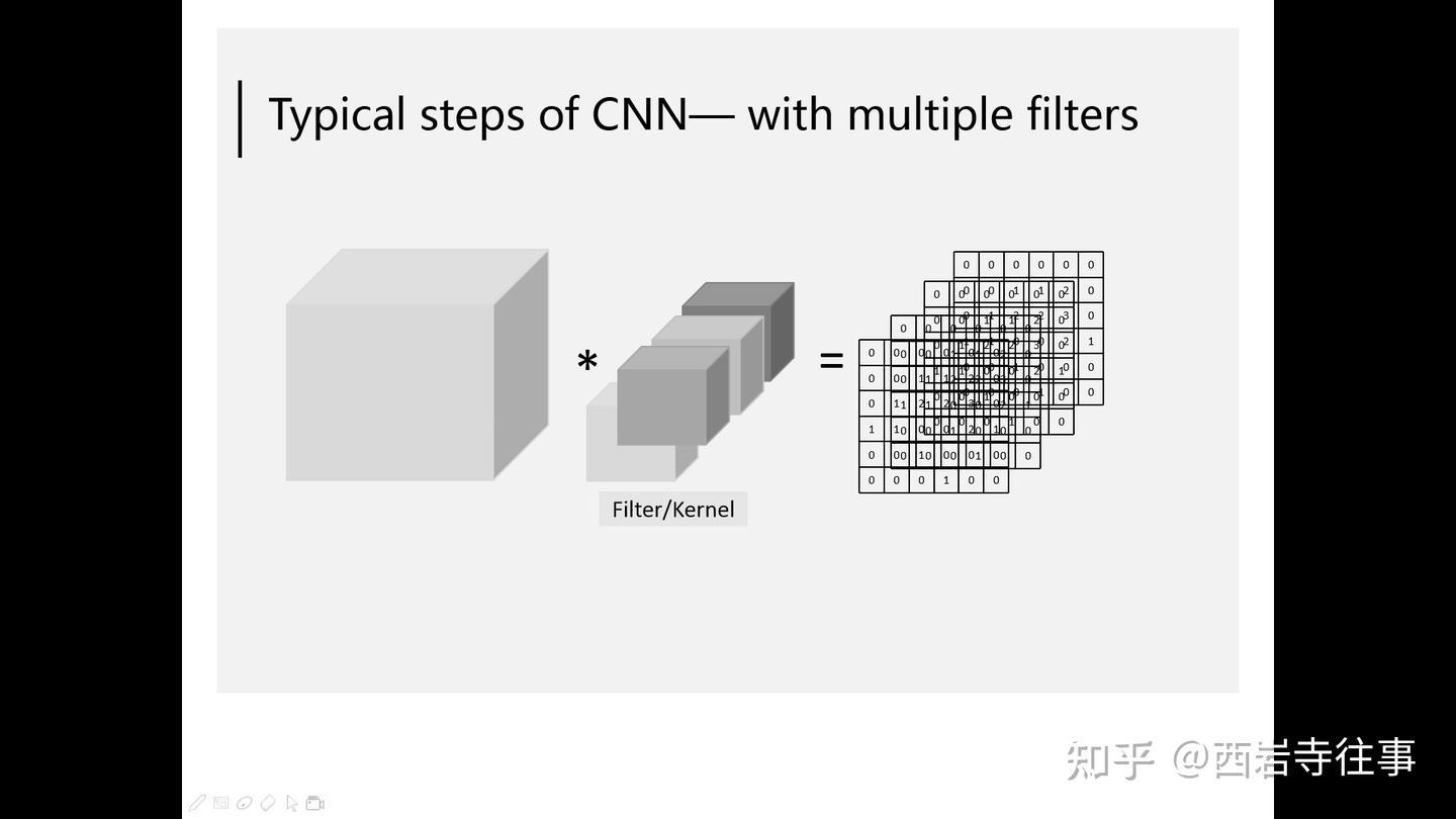 卷积神经网络（CNN）基础及经典模型介绍 - 知乎