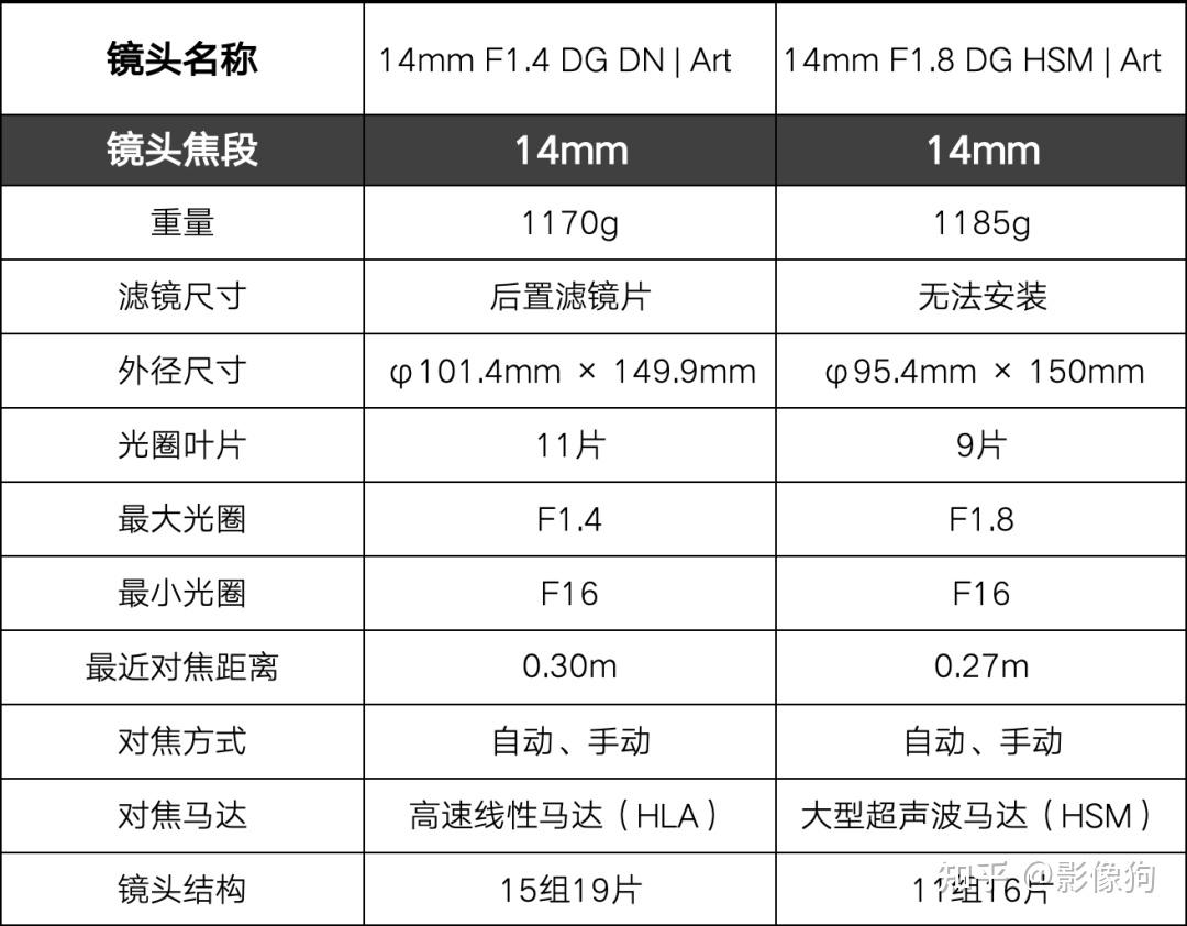 相机史上首颗F1.4的14mm镜头—适马14mm F1.4 DG DN | Art - 知乎