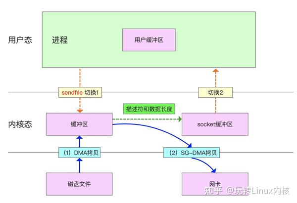 高速网络的未来：解析零拷贝Zero-Copy架构 - 知乎