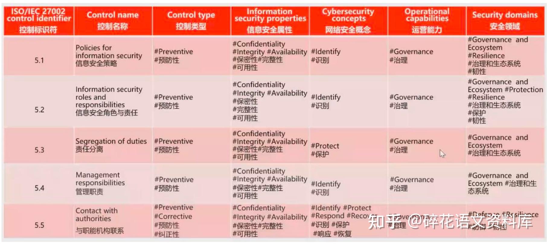 ISO27002新版标准变化解读 - 知乎