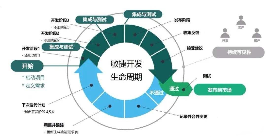 从产品经理视角学习敏捷开发 知乎 