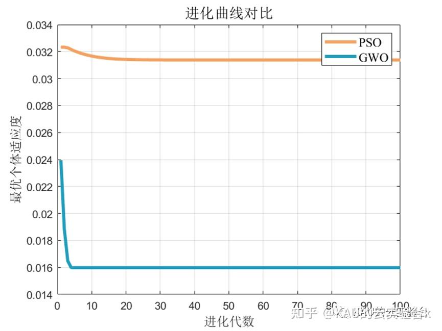 回归拟合 | 灰狼算法优化核极限学习机(GWO-KELM)MATLAB实现 - 知乎