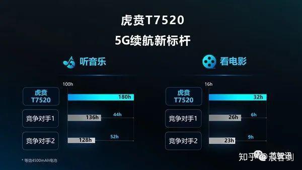 首款6nm EUV工艺5G SoC！虎贲T7520发布：展锐杀向中高端市场！ - 知乎