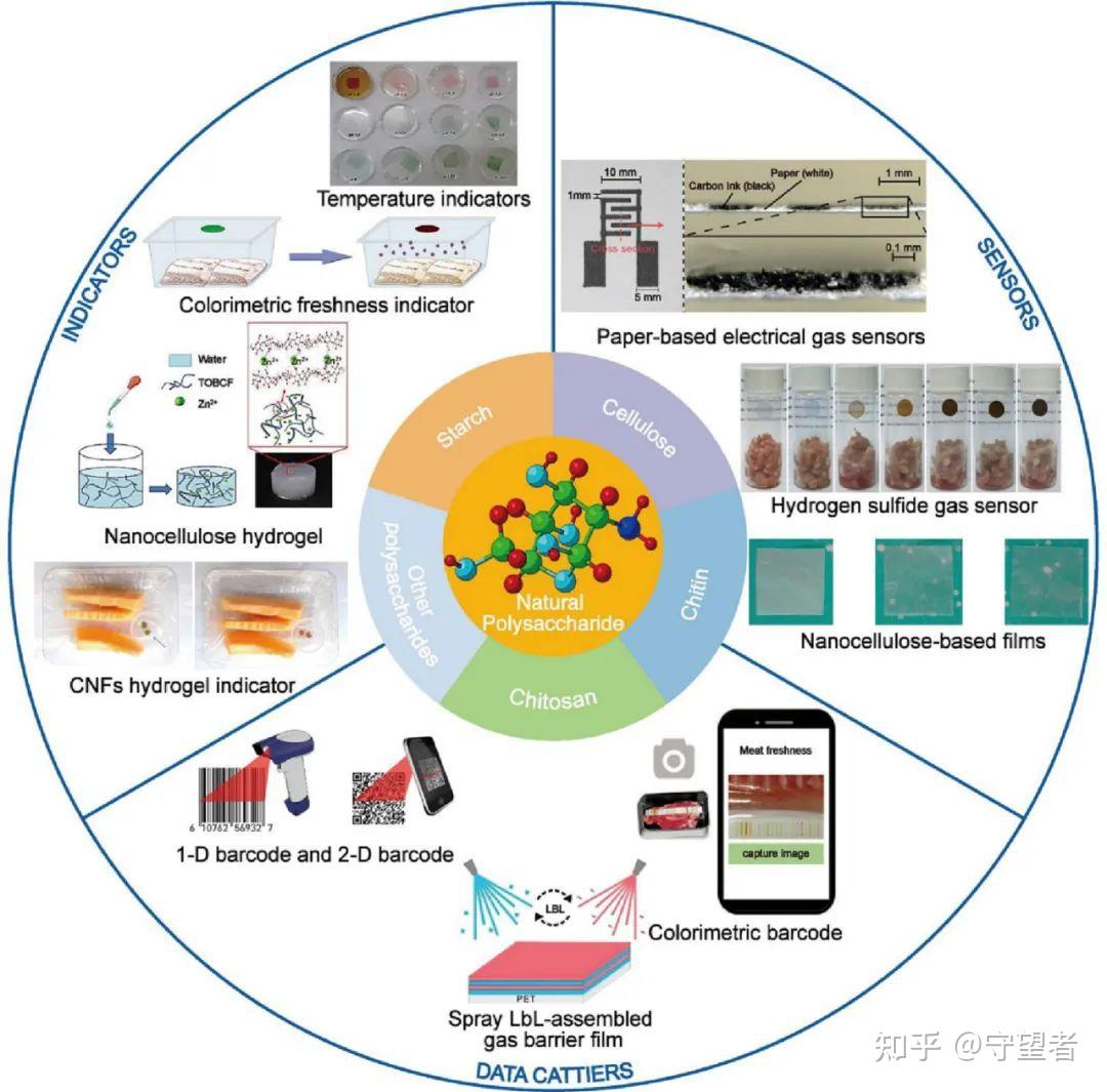Carbohydrate Polymers：可持续多糖基材料用于智能包装 - 知乎