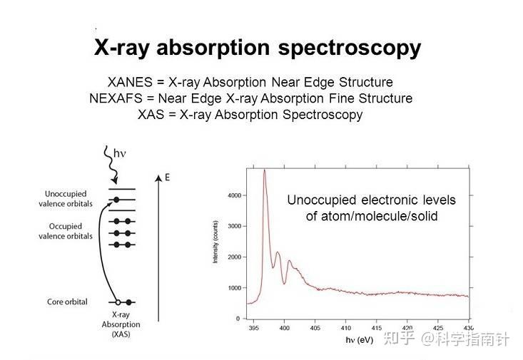 X射线吸收光谱知识点 - 知乎